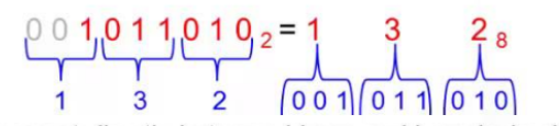 Short cut way of Binary ↔Octal↔Hexadecimal - MACON ENGINEERING