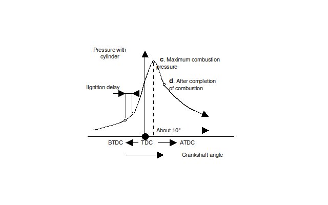 Proses terjadinya pembakaran