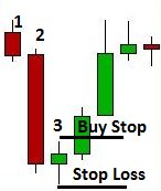 “The third candle” strategy
