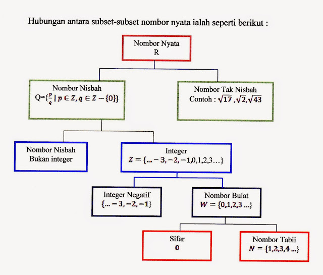MATEMATIK: Sistem Nombor