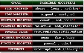 Modifiers in C Programming Language