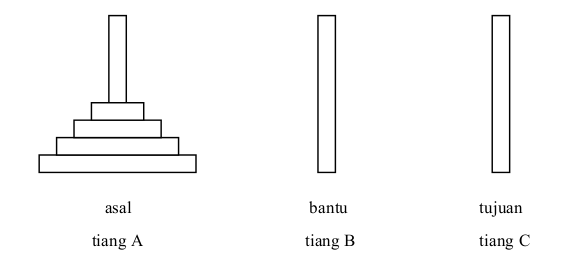 Coding Program C++ Rekursif Permainan Menara Hanoi