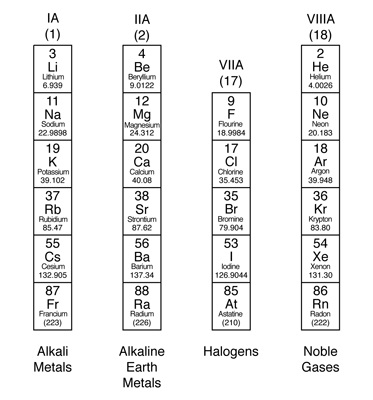 Suka Chemistry: Alkaline Earth Metals on the Periodic Table