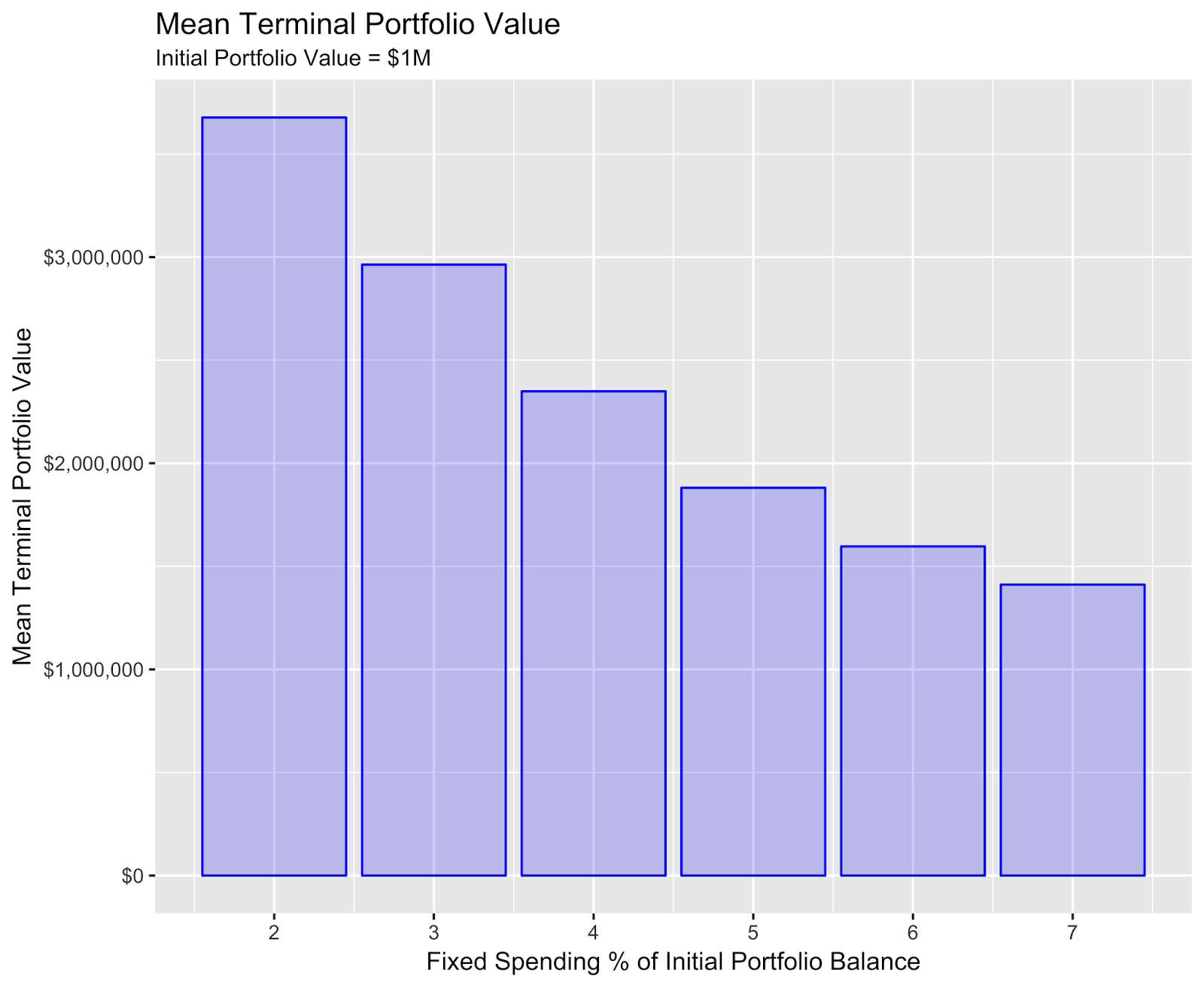 The Retirement Café: Unraveling Retirement Strategies: Constant-Dollar ...