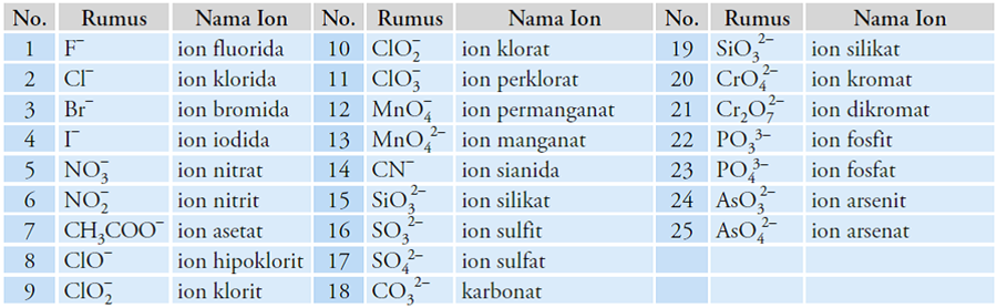 Tata Nama Senyawa Ion - ePanrita.com