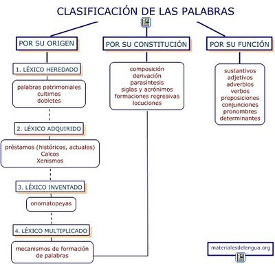El Relato literario: ORIGEN DEL LÉXICO CASTELLANO