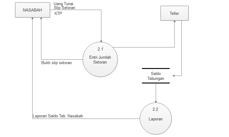 Revisi Rancangan DFD pada Bank