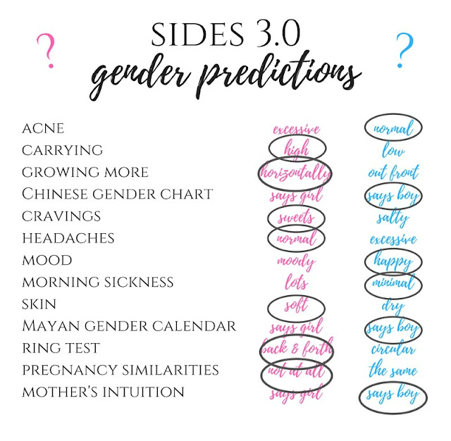 Seeing All Sides: Gender Predictions