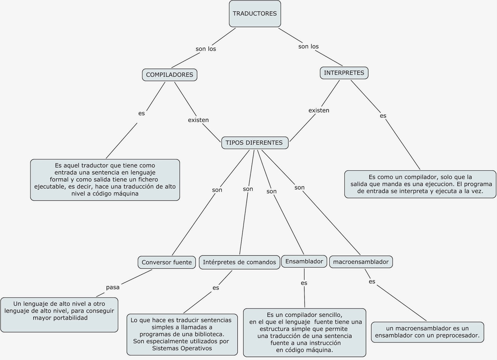 Mapas Conceptuales Compiladores e Interpretes - Lenguajes de ...