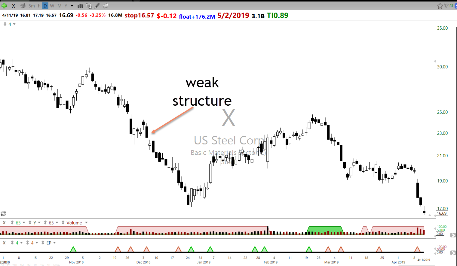 How to find shorts - Stockbee