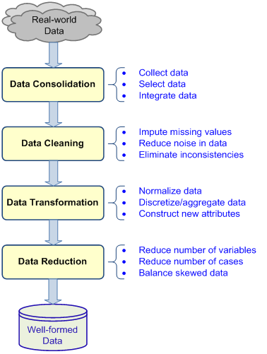 Knowledge seeker's blog: CRM and data mining Day 08