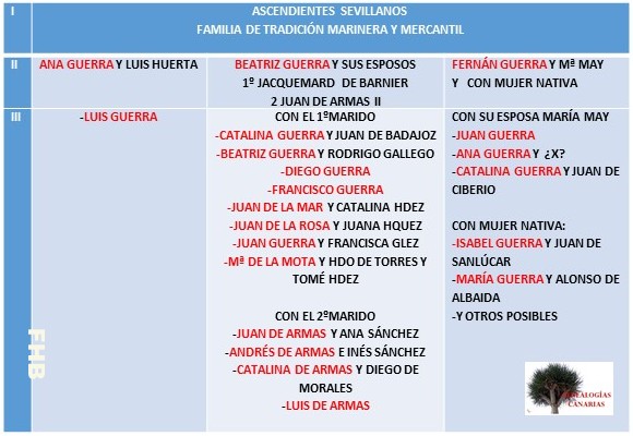 GENEALOGIAS CANARIAS: EL APELLIDO GUERRA: JUAN DE SANLÚCAR E ISABEL ...