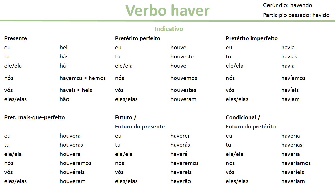 Minha experiência na PUC-Rio (Brasil): Conjugación del verbo auxiliar haver