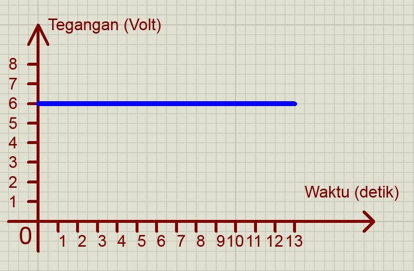 Tegangan DC dan Tegangan AC - Elektronika Newbie