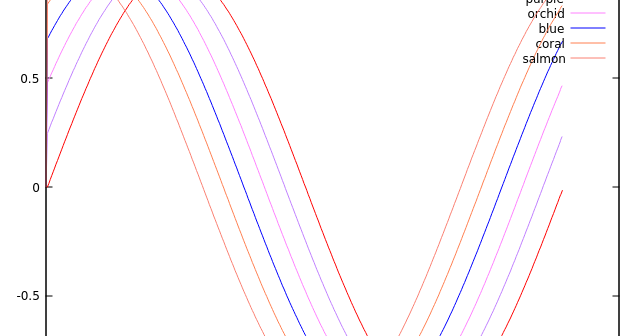 gnuplotのplotでforループを使った活用方法(その1)