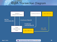 Healthcare Exchange Standards: IHE - Privacy and Security Profiles ...