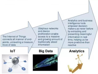 How is Big Data Analysis and Internet of Things (IoT) related?