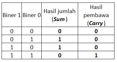 Perhitungan Bilangan Biner