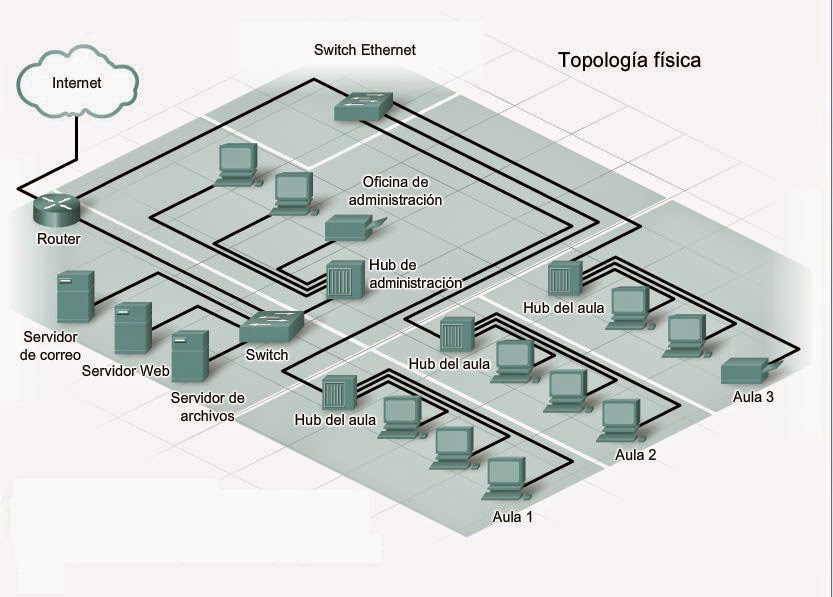 Blogword: Red publica y Privada / Topologia Logica y Fisica