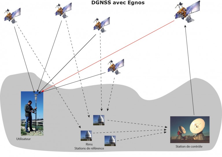 Solutions GNSS: SBAS / LBAS