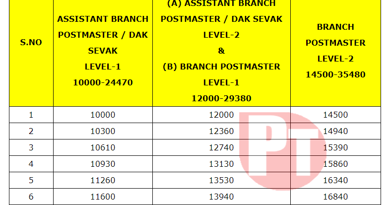 GDS Pay Commission: GDS Pay Matrix Table - 7th CPC