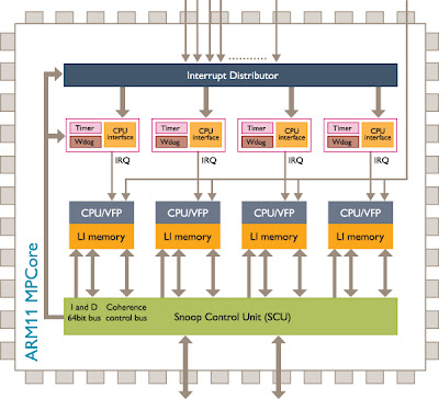 Arm Processor Circuit Diagram