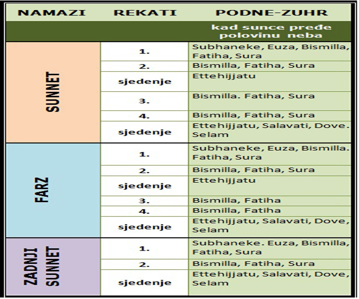 Kako klanjati Podne Namaz ? - Online Mekteb