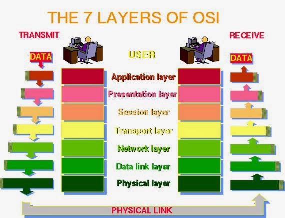 OSI LAYERS PROTOCOLS LIST BESERTA PENJELASANNYA | Sakti's Sharing