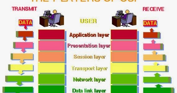 OSI LAYERS PROTOCOLS LIST BESERTA PENJELASANNYA | Sakti's Sharing