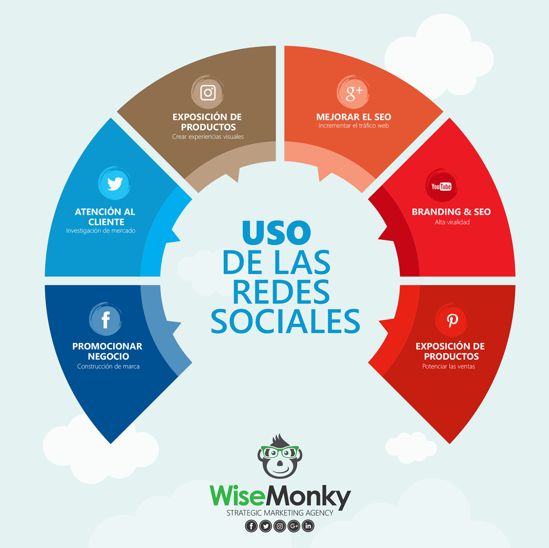 Uso de las redes sociales