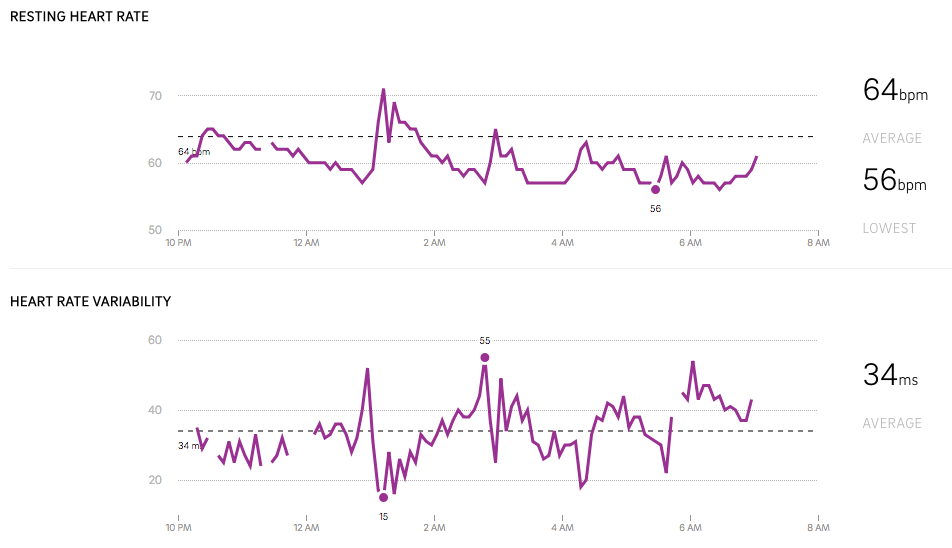 Dawn - Sometimes An Ultrarunner: Oura Ring: Effects of Fasting and ...