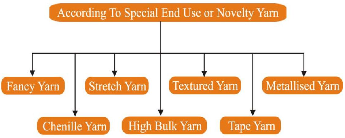 What is Yarn, Classification & Yarn count? :: Jituseu20