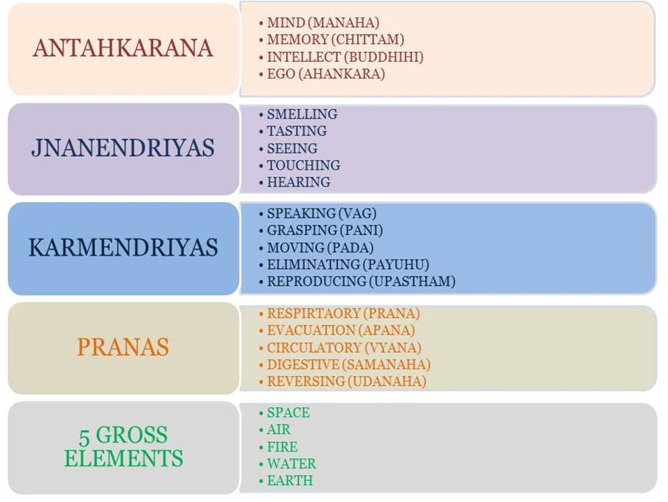 Journey Deep Within: Tattva Bodha - Post 25
