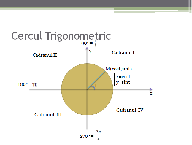 Matematica de 10: Trigonometrie. Cercul Trigonometric