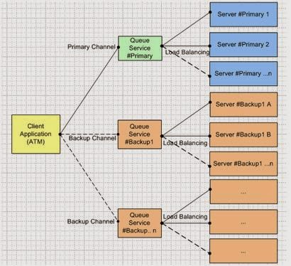 How to Develop High Availability and load balancing Simulation System ...