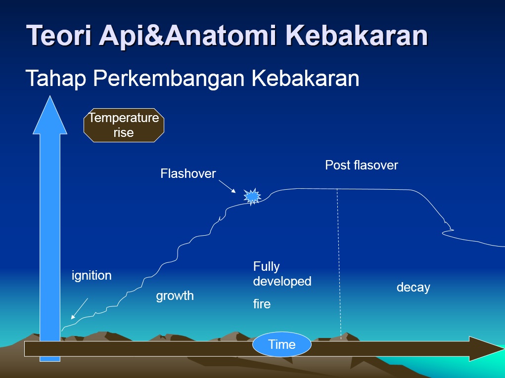 PROSES DAN TAHAPAN KEBAKARAN