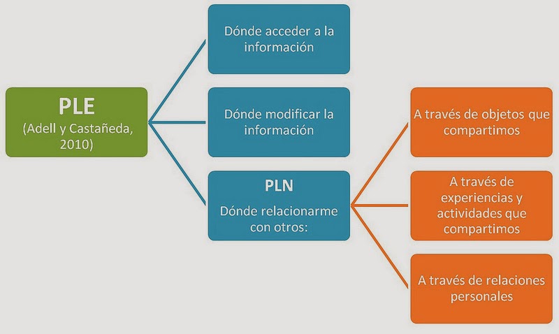 matemaTICS - - - - - - - - - - - - - - - -: ¿Qué es un PLE?