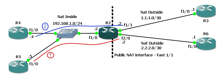 IT Blogtorials: Configuring NAT - NAT with route-maps