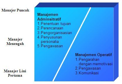 Pengertian Manajer Adalah - Pengertian Menurut Ahli