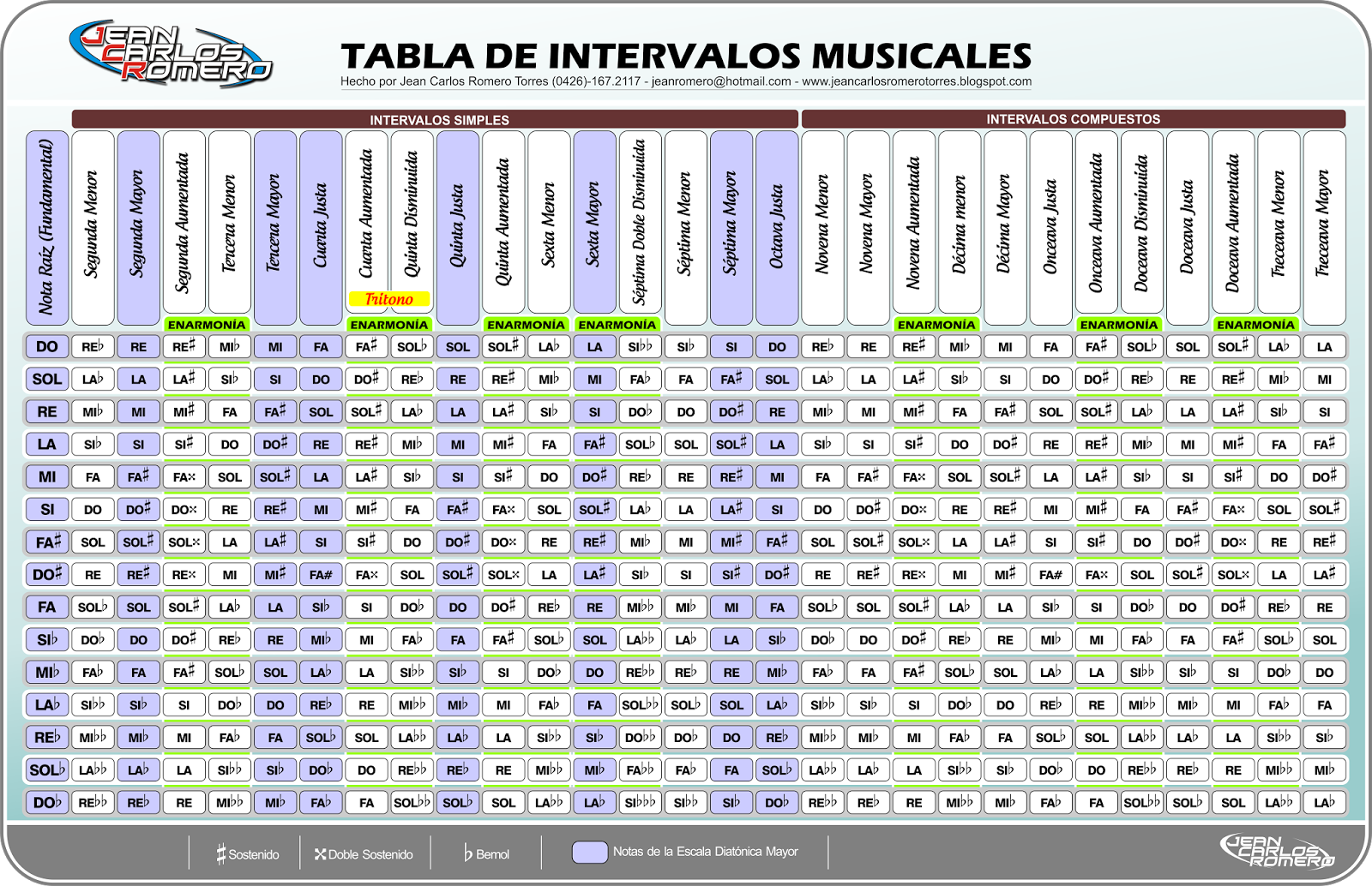 CLASES DE MÚSICA CON JEAN CARLOS ROMERO: TABLA DE INTERVALOS MUSICALES ...