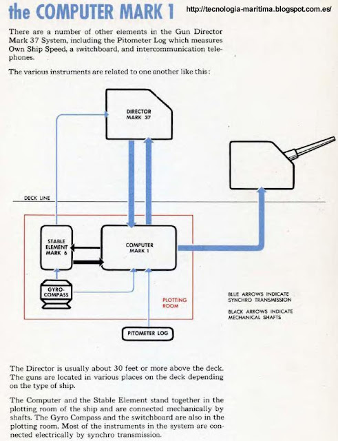 COMPUTADORA ANALÓGICA MARK 1