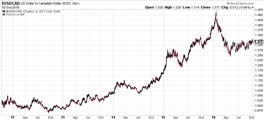 The Stock Trading Mood: Currency Index for US Dollar vs Canadian Dollar