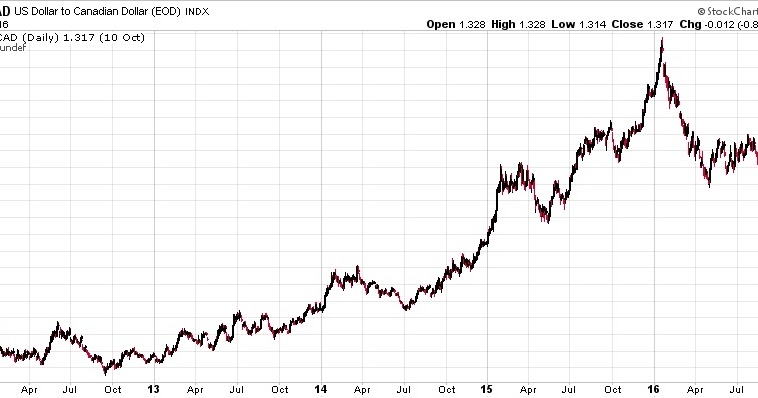 The Stock Trading Mood: Currency Index for US Dollar vs Canadian Dollar