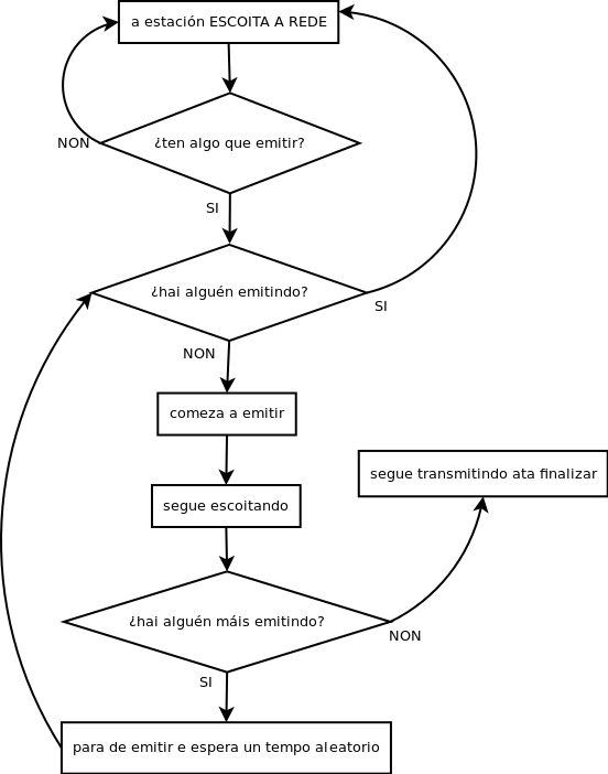 Planeando na rede: Protocolo CSMA/CD de acceso a un medio compartido