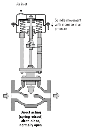 ဒူဒူႀကီး: Control Valves (၉) - Control Valve Actuators and Positioners