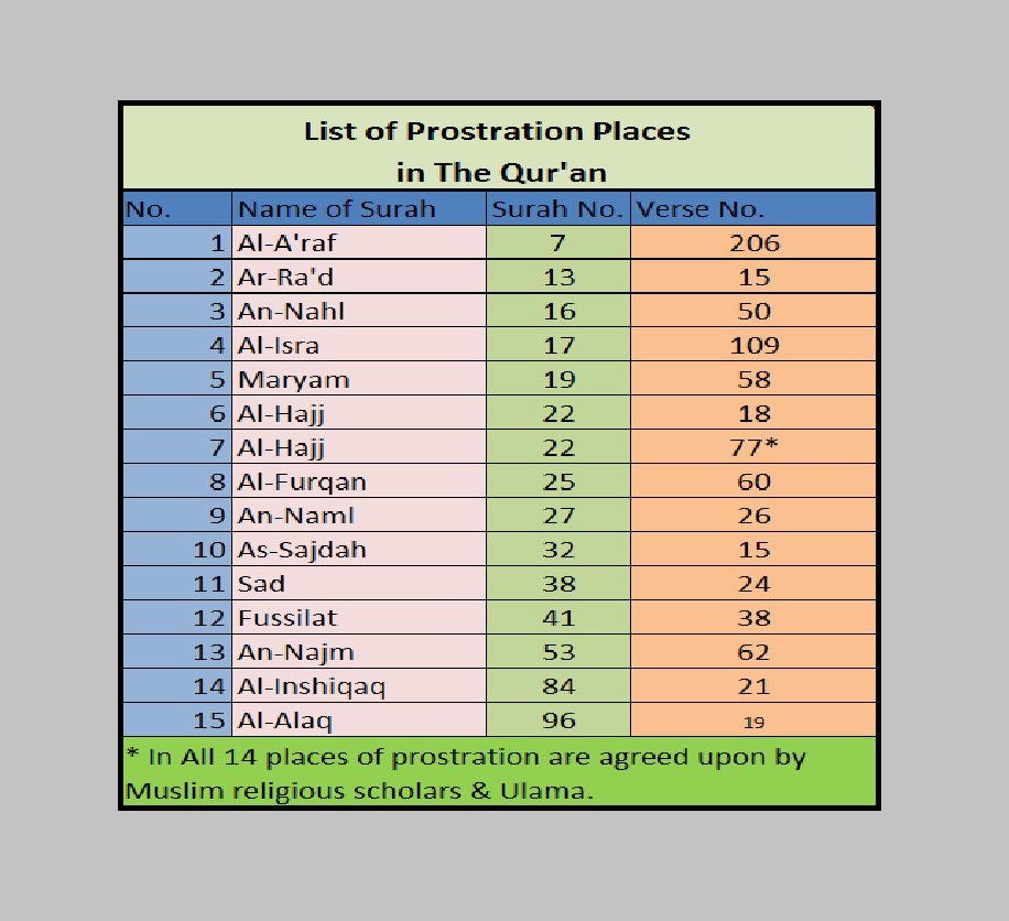 English Quran and Hadith: List of Prostration Places in The Qur'an