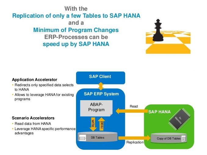 Accelerating your Existing SAP ERP applications using Application Accelerators