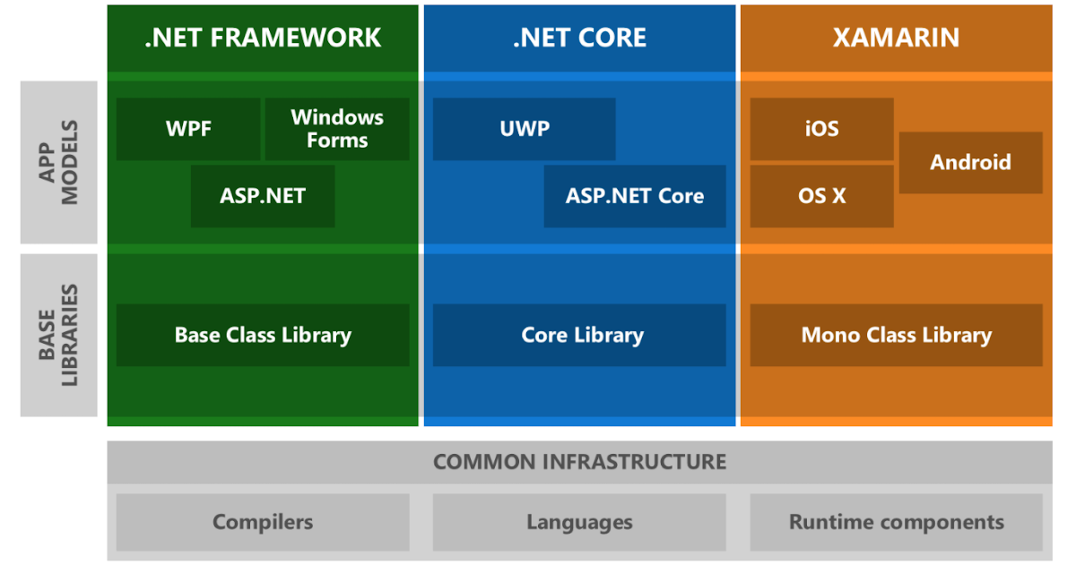 Cloud, Microsoft stack, BizTalk Server, MEAN stack, LAMP stack, MSBI ...