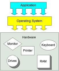 mj 4 ICT: Unit 2 - Operating Systems