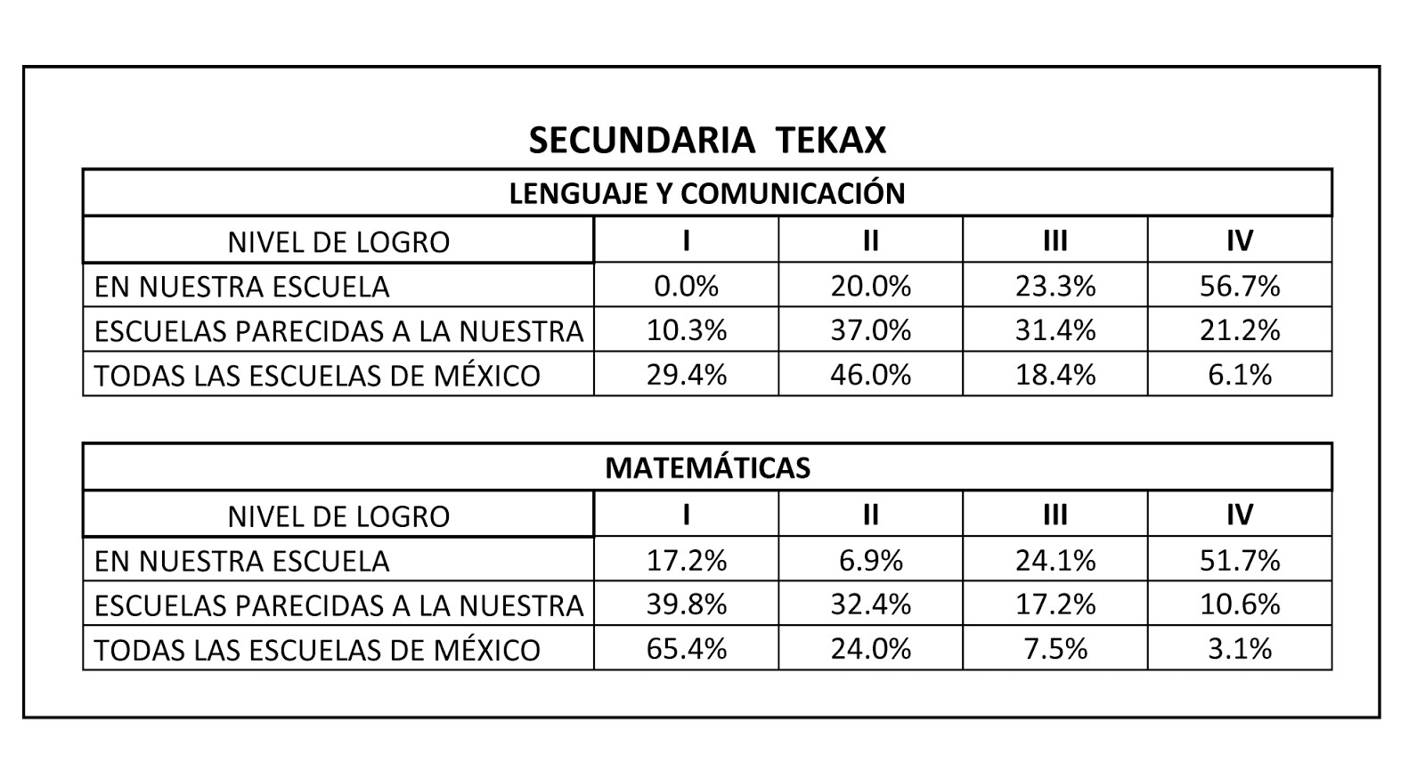 Colegio Tekax: Excelentes Resultados de Nuestros Alumnos en el examen ...